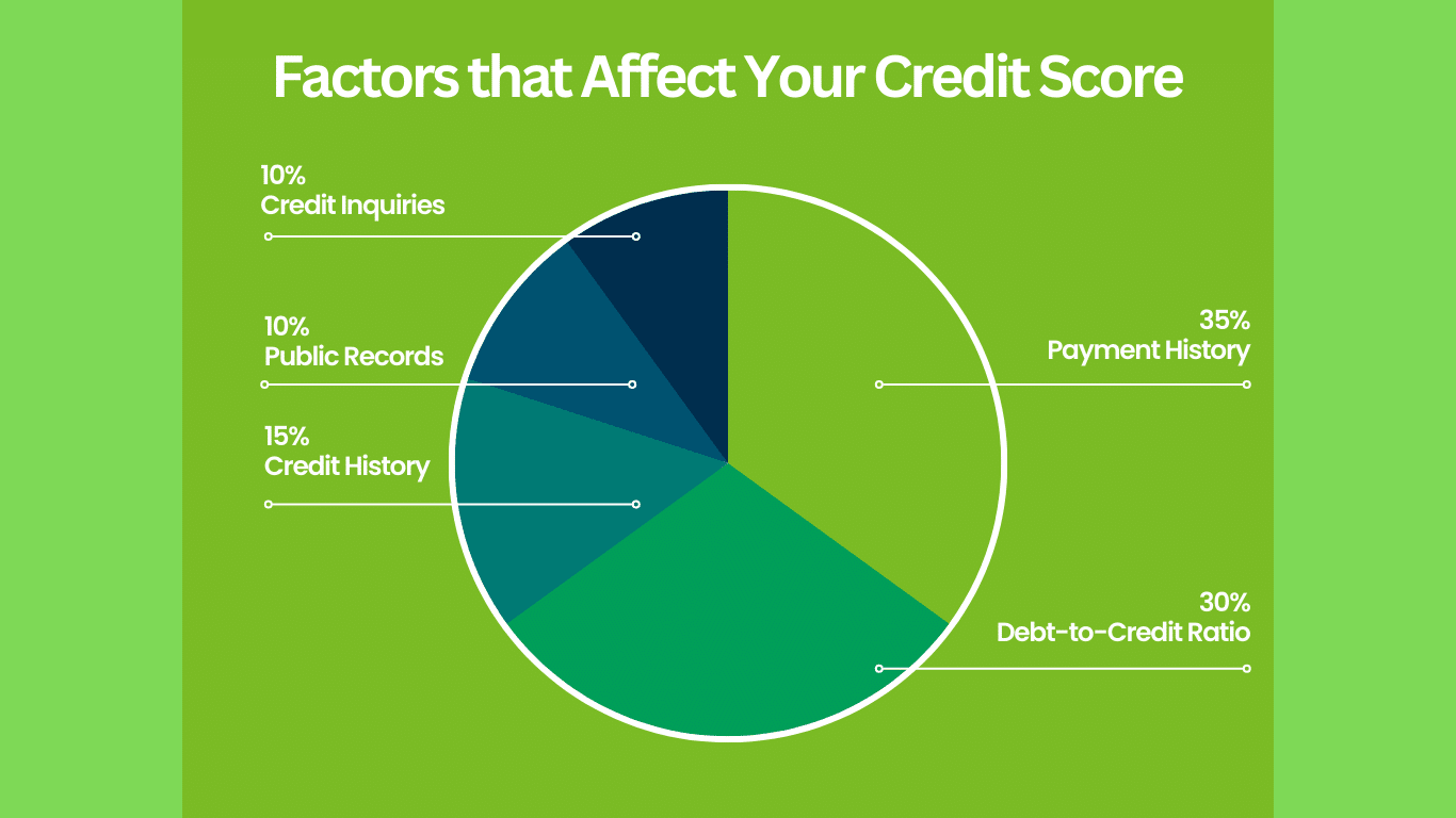 What is the Average Credit Score in Canada by Age?